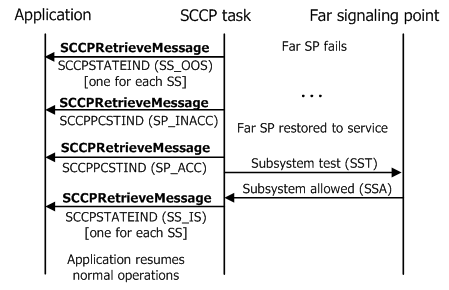 SCCP Layer Developer's Reference Manual (64-0461-01): Signaling point and subsystem status ...